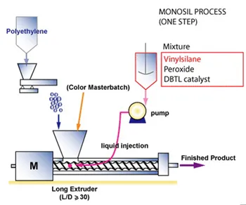 Silane – A Multifunctional Compound for Plastics