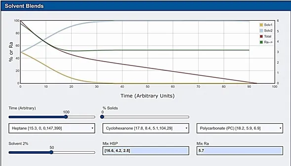 Part-2: Determining Solvent Evaporation Rates Faster with Science-based ...