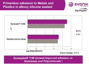 How to improve the adhesion performance of Silicone Applications